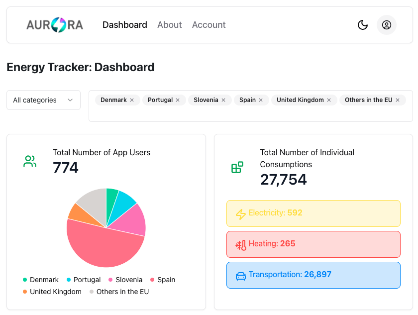 Now Available: AURORA Interactive Dashboard - AURORA H2020
